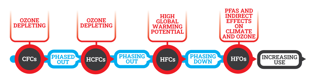 Persistent Problems — EIA