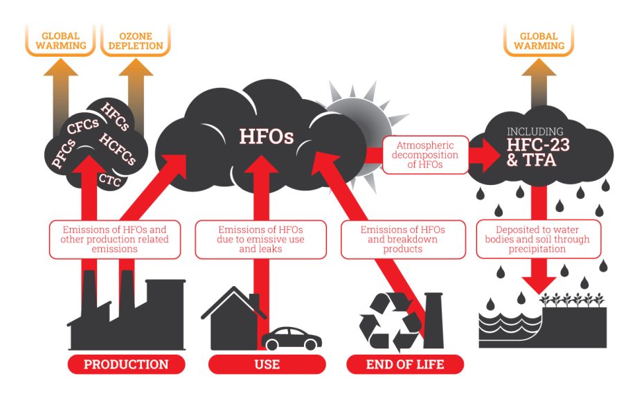 Persistent Problems — EIA