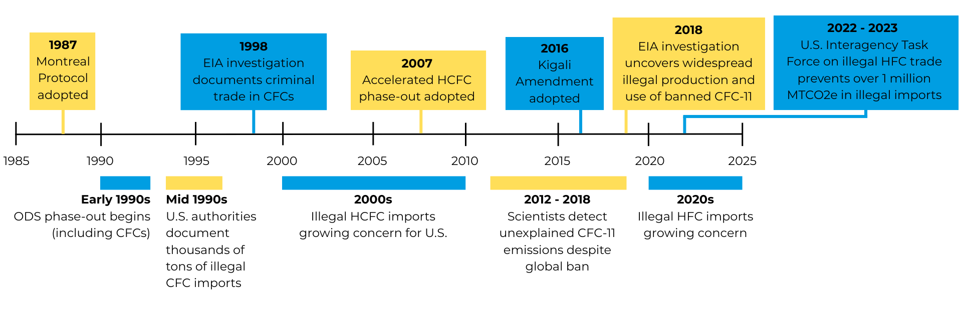 Illegal Trade in Refrigerants — EIA